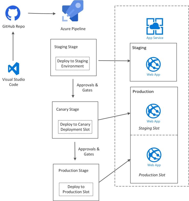 Managing Application Delivery with Azure DevOps and A/B Testing in ...